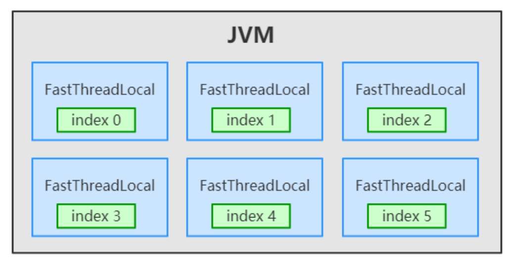 深入理解FastThreadLocal | Jace Ding